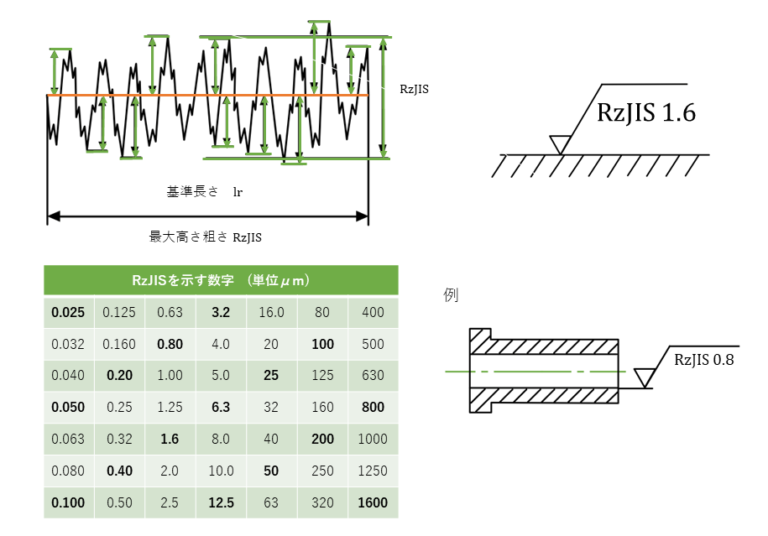 表面粗さ（表面性状）の製図 | Hitopedia