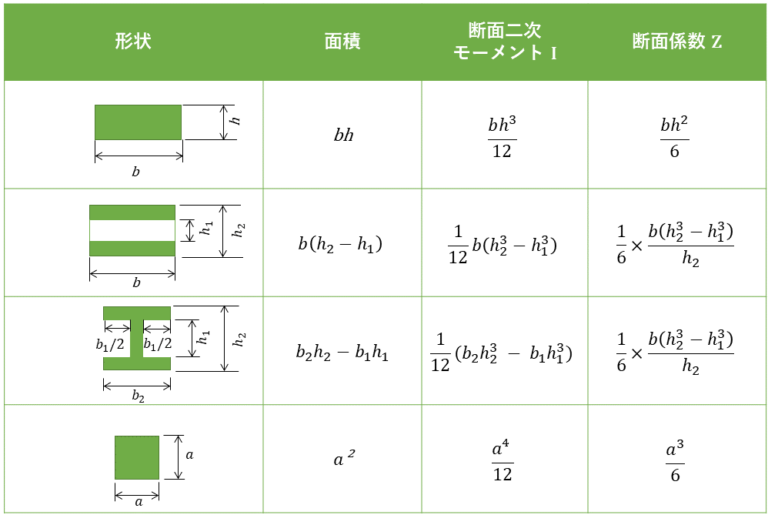 断面係数｜強度を決めるための係数 – Hitopedia