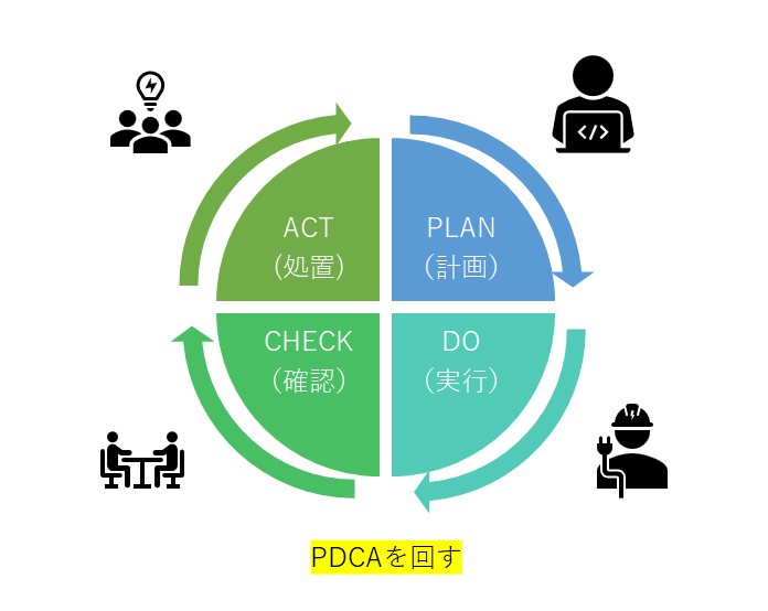 PDCAサイクル｜計画、実行、評価、改善の4つのステップを繰り返す – Hitopedia