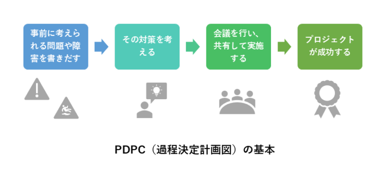 PDPC（過程決定計画図）｜プロジェクトのリスクとその対策を洗い出す – Hitopedia